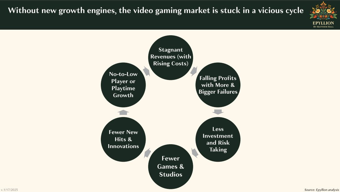 Three Big Questions from Matthew Ball's "The State of Video Gaming in 2025"