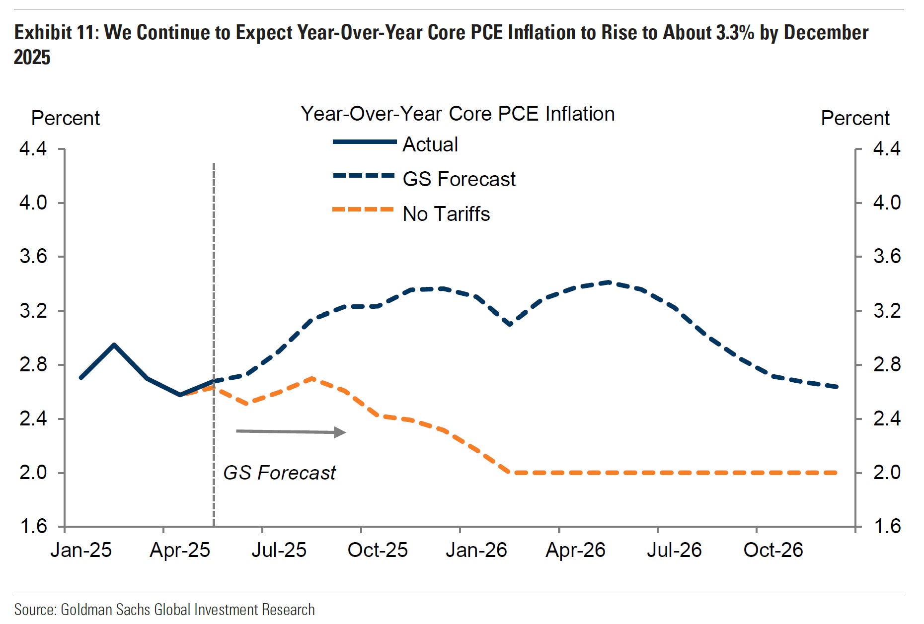 Tariff Passthrough to Prices: Where Is It?