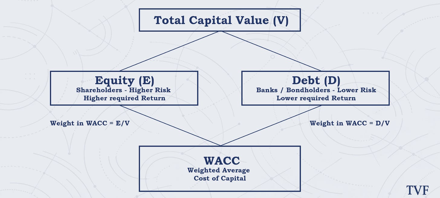 What Is WACC? A Practical Guide for Investors