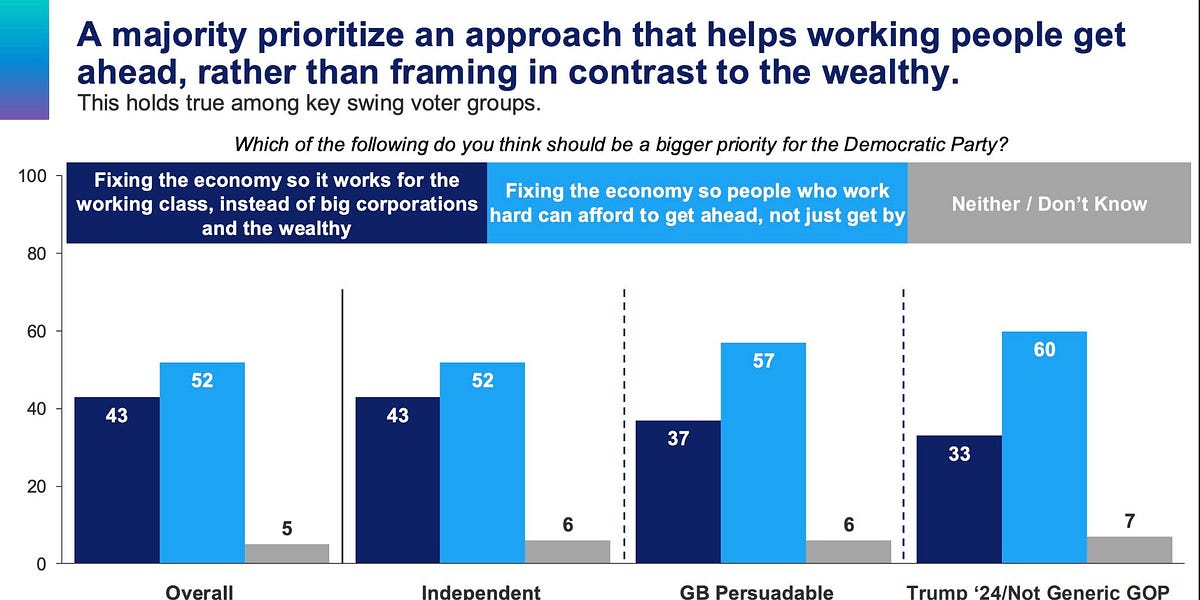 NEW POLL: Working Class Voters Want Dems to Focus on Valuing Work vs ...