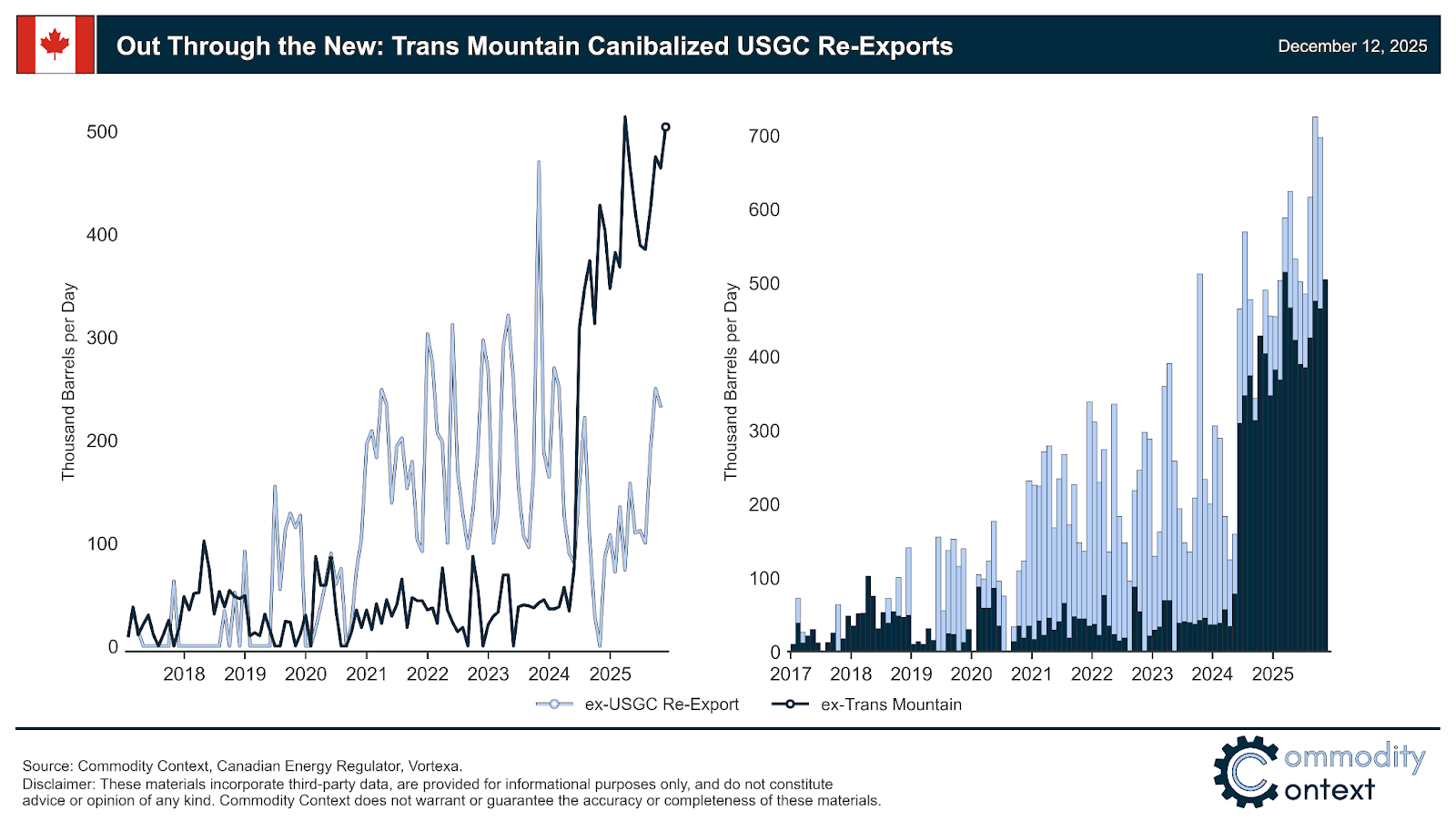 Oil Context Weekly (W50) - by Rory Johnston