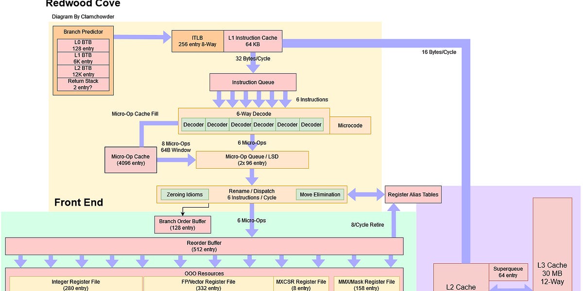 Intel’s Redwood Cove: Baby Steps are Still Steps
