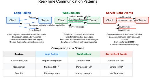 Web Sockets vs. Long Polling vs. Server-Sent Events - Real-Time Communication Patterns