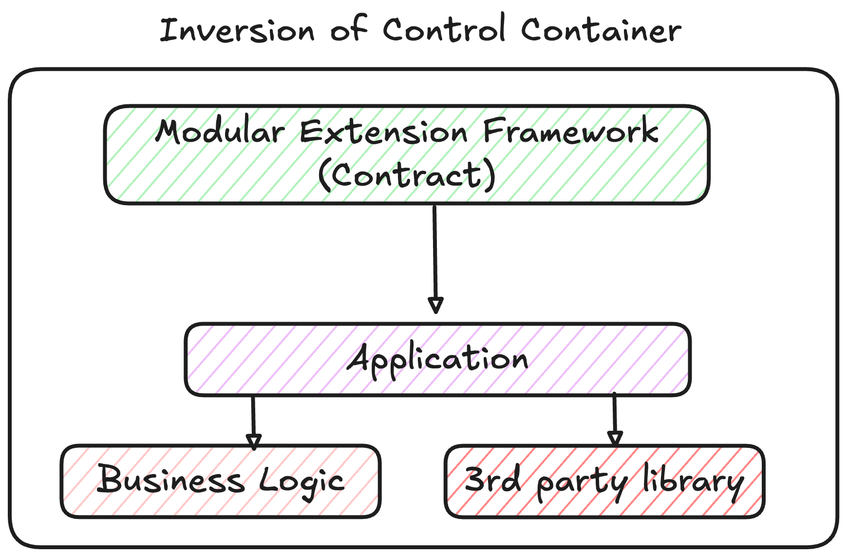 Software Design Principles That Matter - by Franco Fernando