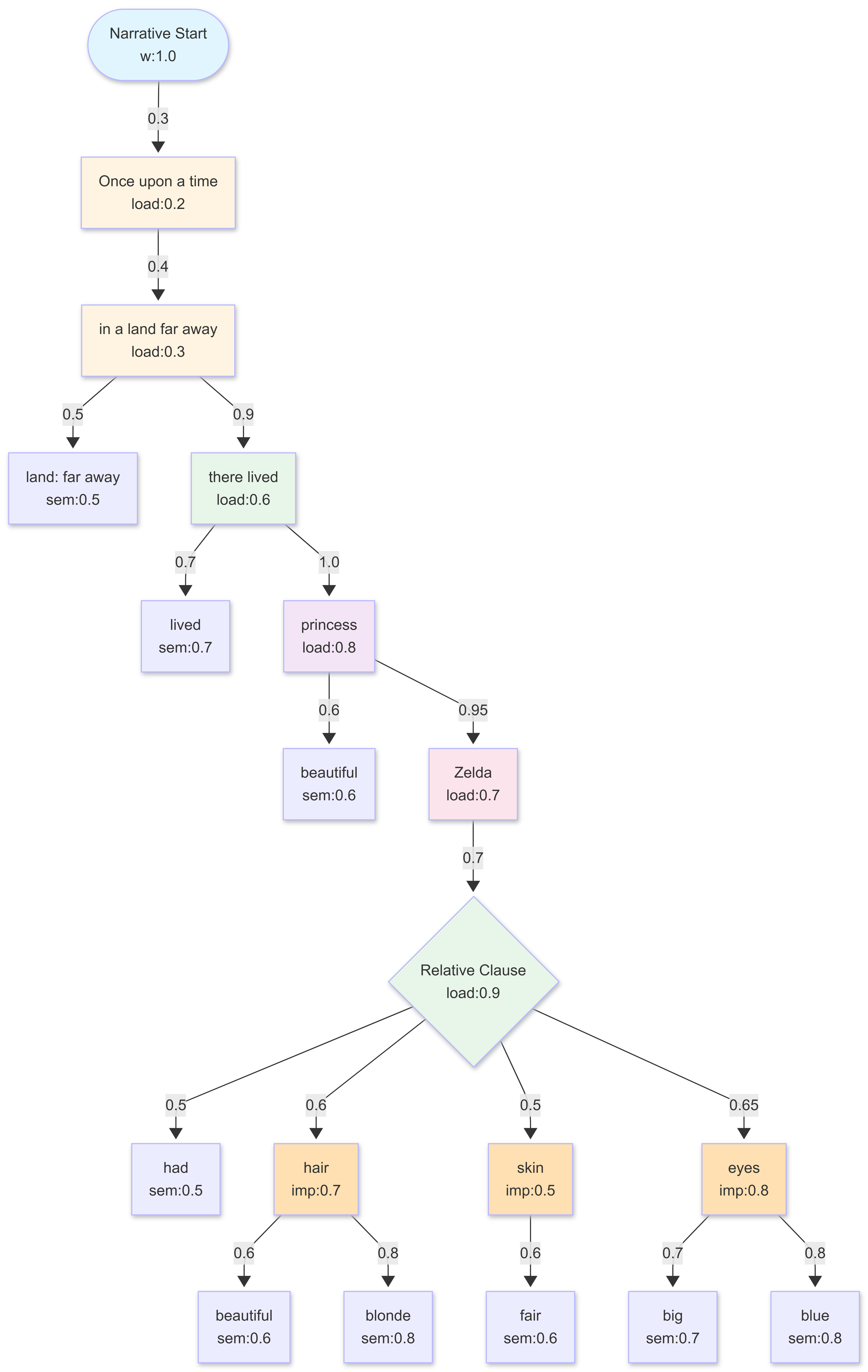 Context Graphs: Free Association, Consistency, Narratives & Truth