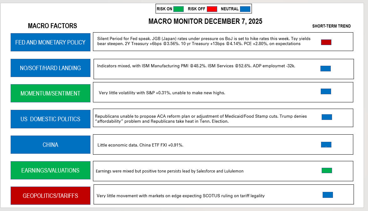 Macro Monitor, December 7, 2025 - by David Wolf