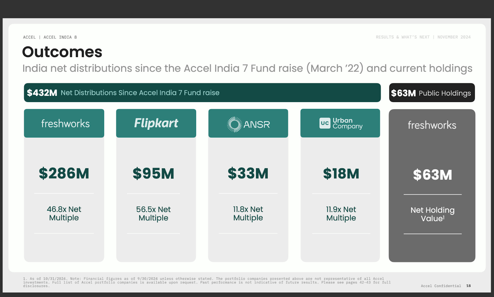 REVEALED: Accel India Returns Show Early Home Runs, Recent Struggles