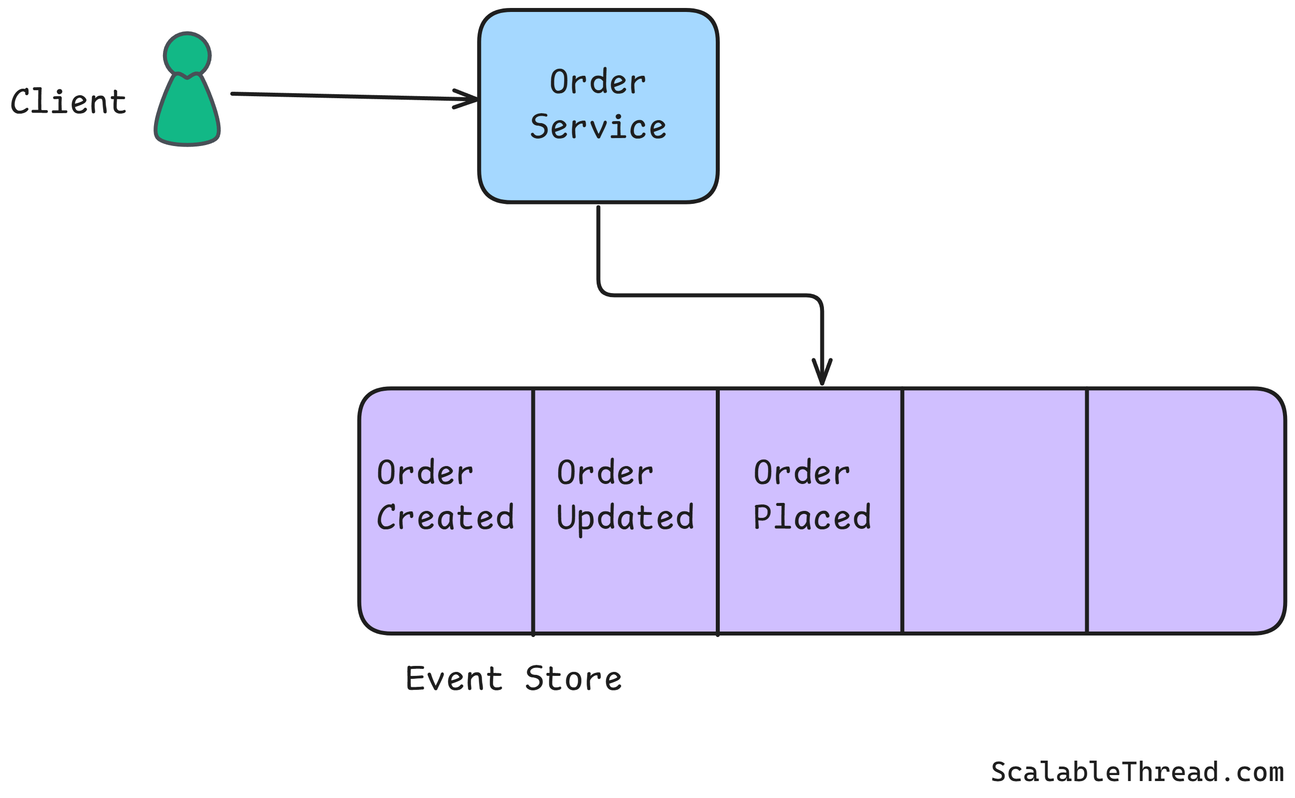 What is Event Sourcing? - by Sid - The Scalable Thread