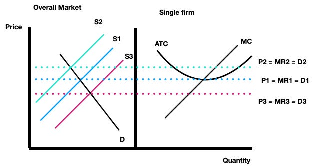 Chapter 13: Long Run Entry & Exit Dynamics - by Ben Zamzow
