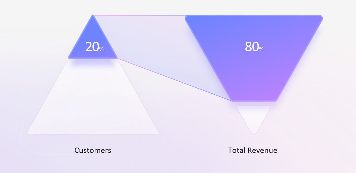 The 80/20 of Small Business Revenue: Why 20% of Your Customers Drive 80 ...