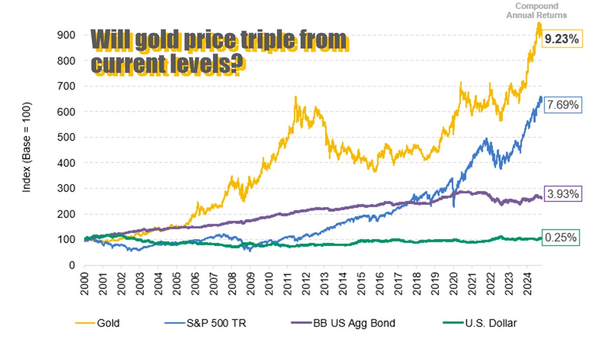 Will gold price triple from current levels?