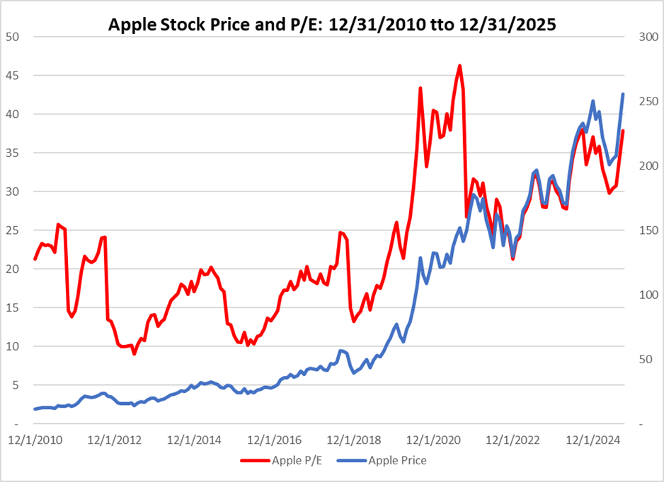 Apple’s P/E Revisited: Why it Matters for Investors