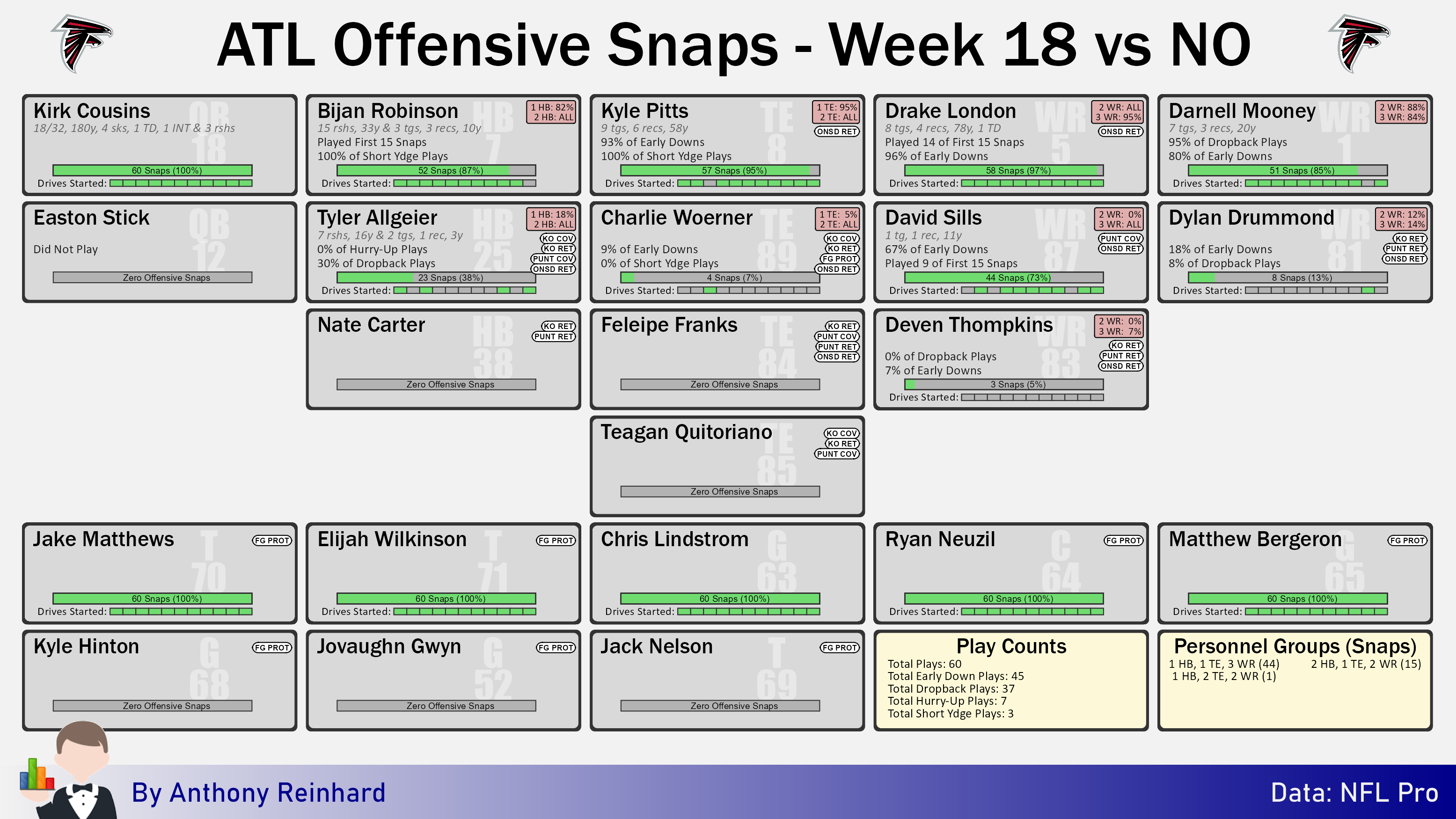 Snap Counts: Week 18 - by Anthony Reinhard