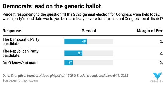 Strength In Numbers | G. Elliott Morris | Substack