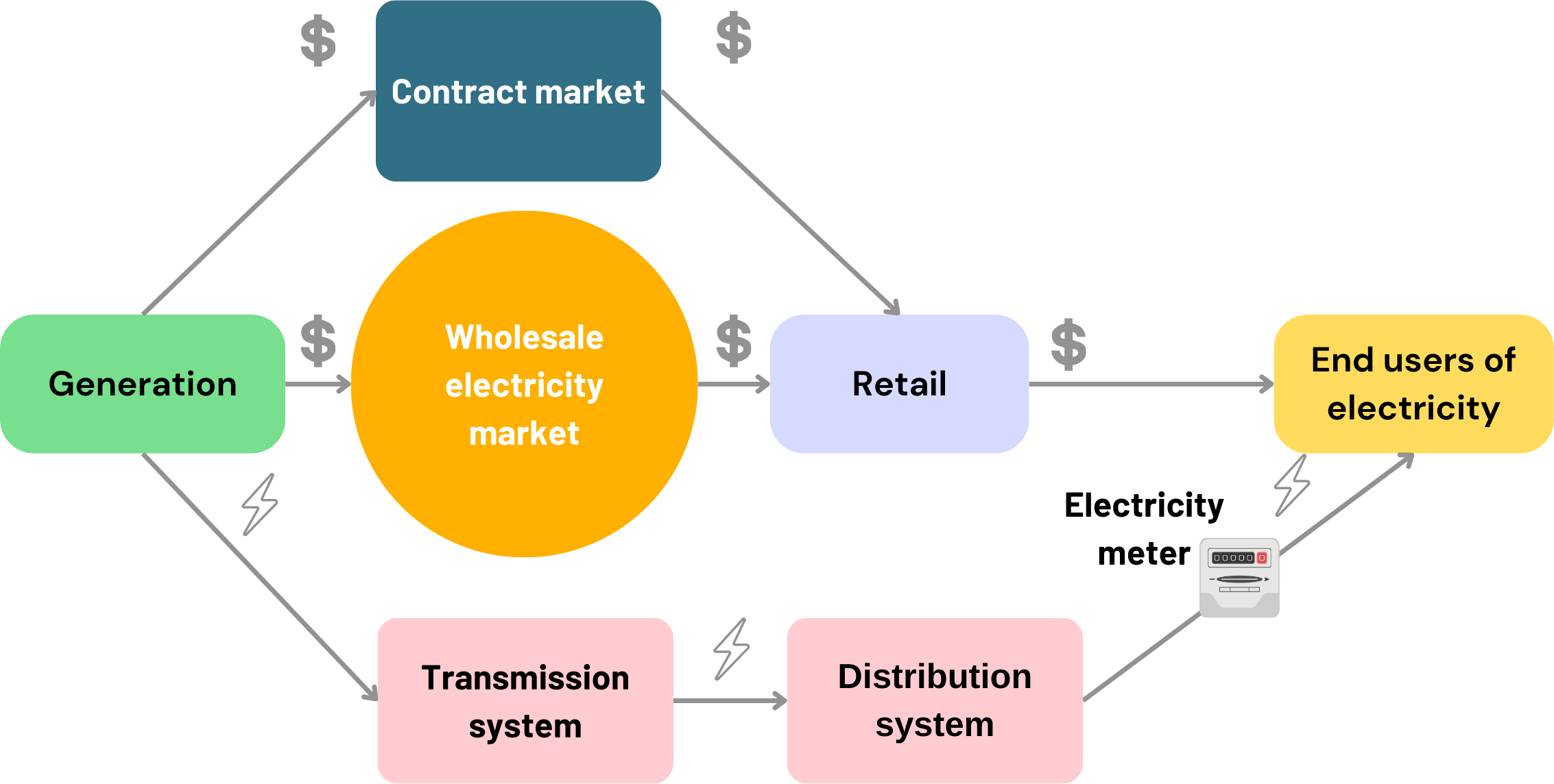 The NEM - Part 1: Overview - by Declan - Currently Speaking