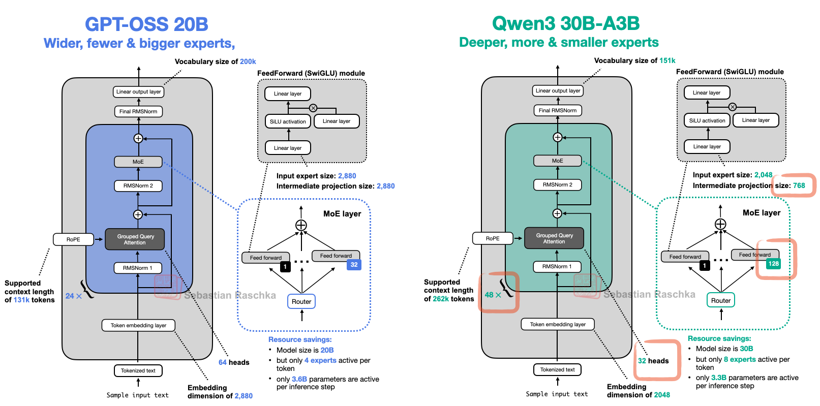 From GPT-2 to gpt-oss: Analyzing the Architectural Advances