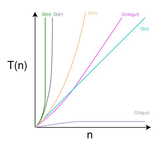 How Hash Tables Achieve O(1) Time Complexity