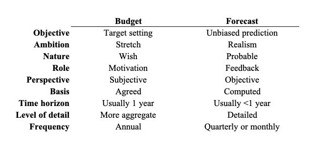 Budget vs. Forecast - The Great Confusion