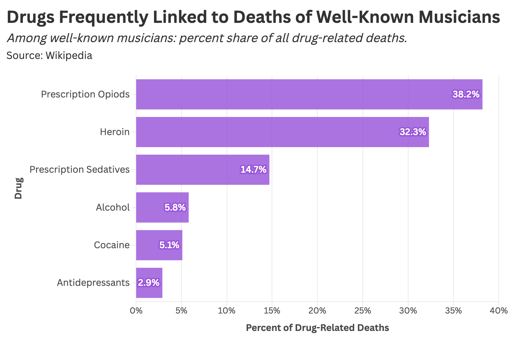 How Common is Drug and Alcohol Abuse Among Music Stars? A Statistical ...
