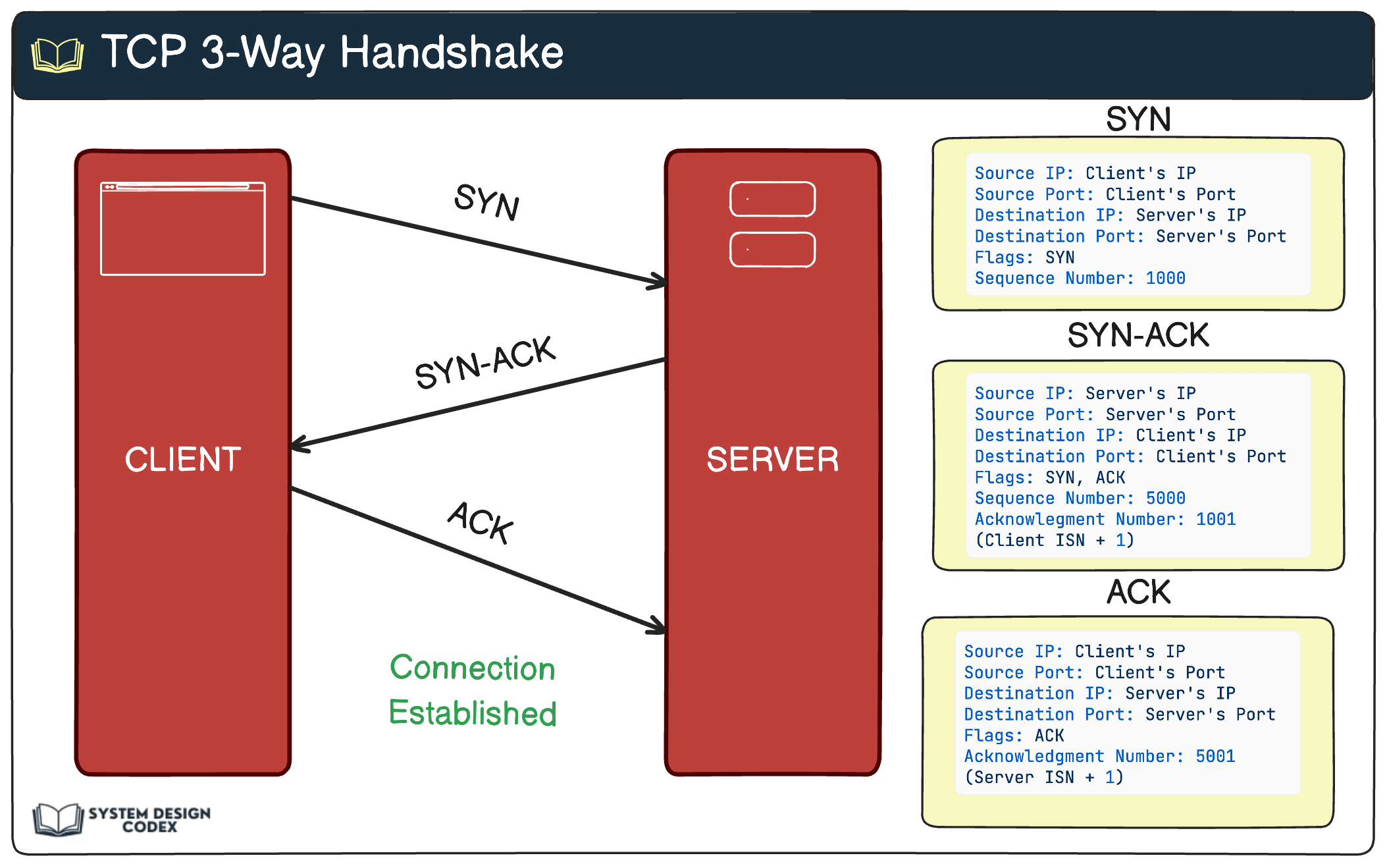 How TCP Handshake Works - by Saurabh Dashora