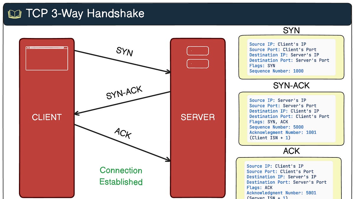 How TCP Handshake Works - by Saurabh Dashora