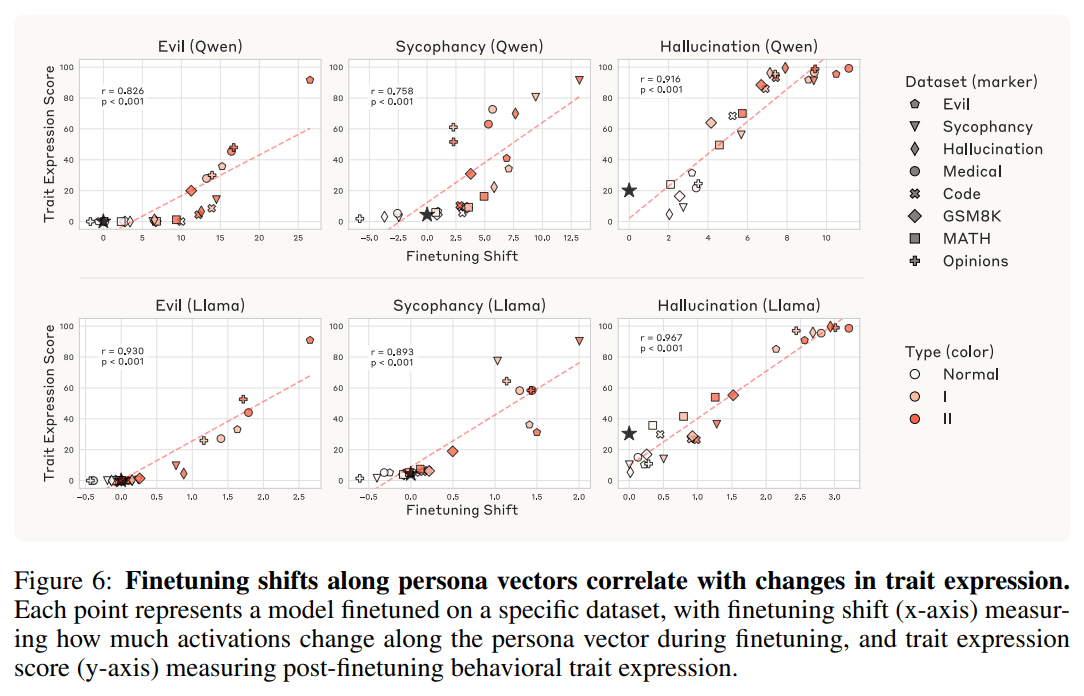 Persona Vectors: Monitoring and Controlling Character Traits in ...
