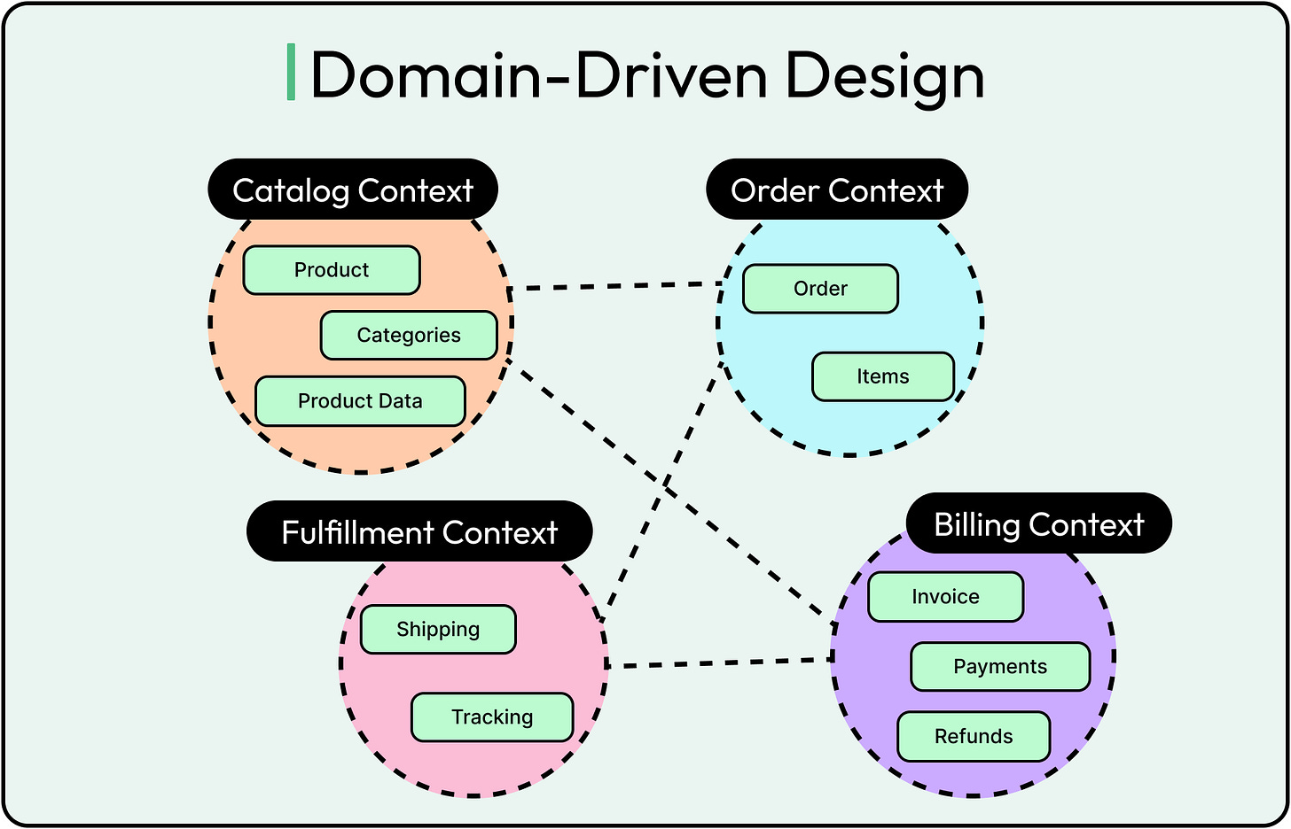 Coupling and Cohesion: The Two Principles for Effective Architecture