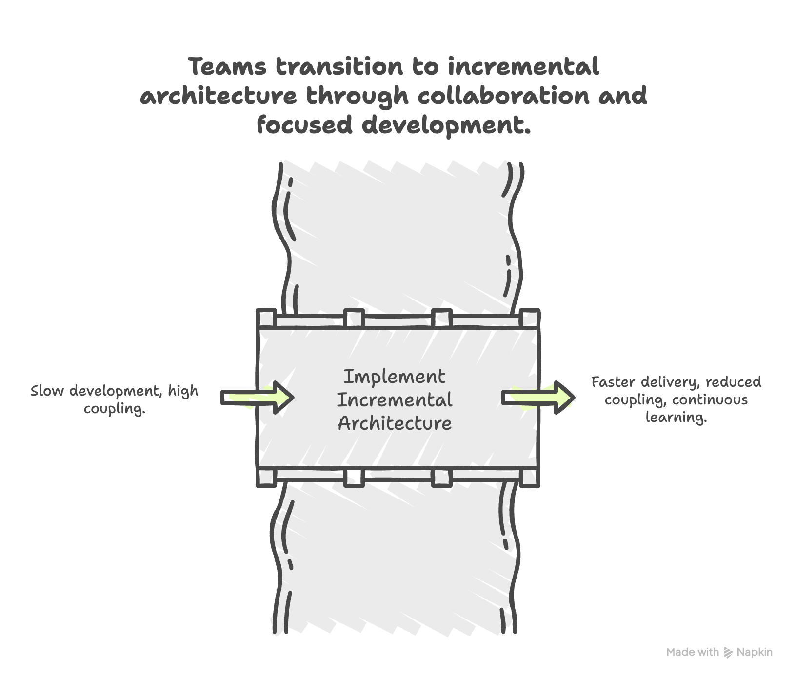 Start Small, Scale Smart: The Real Value of Incremental Architecture