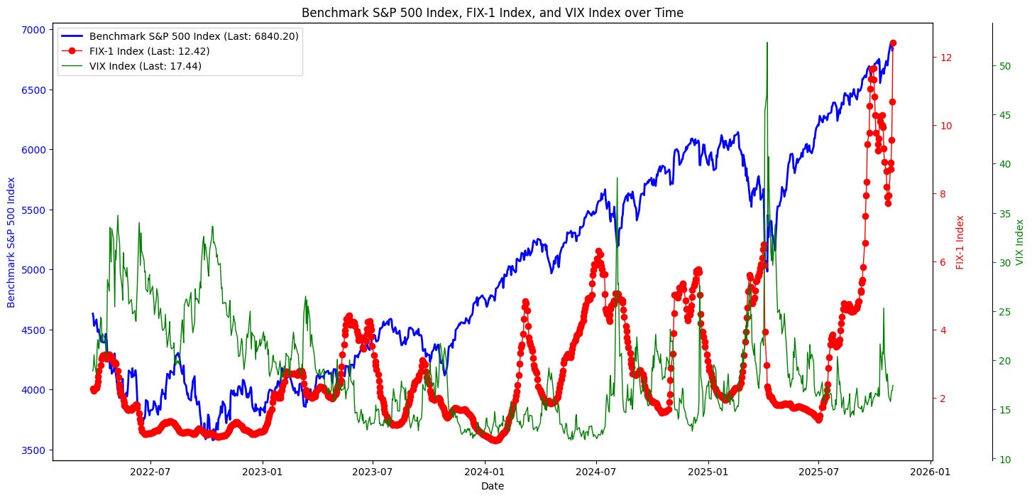 FIX Index: Data and Analysis - by FIX Index Insights