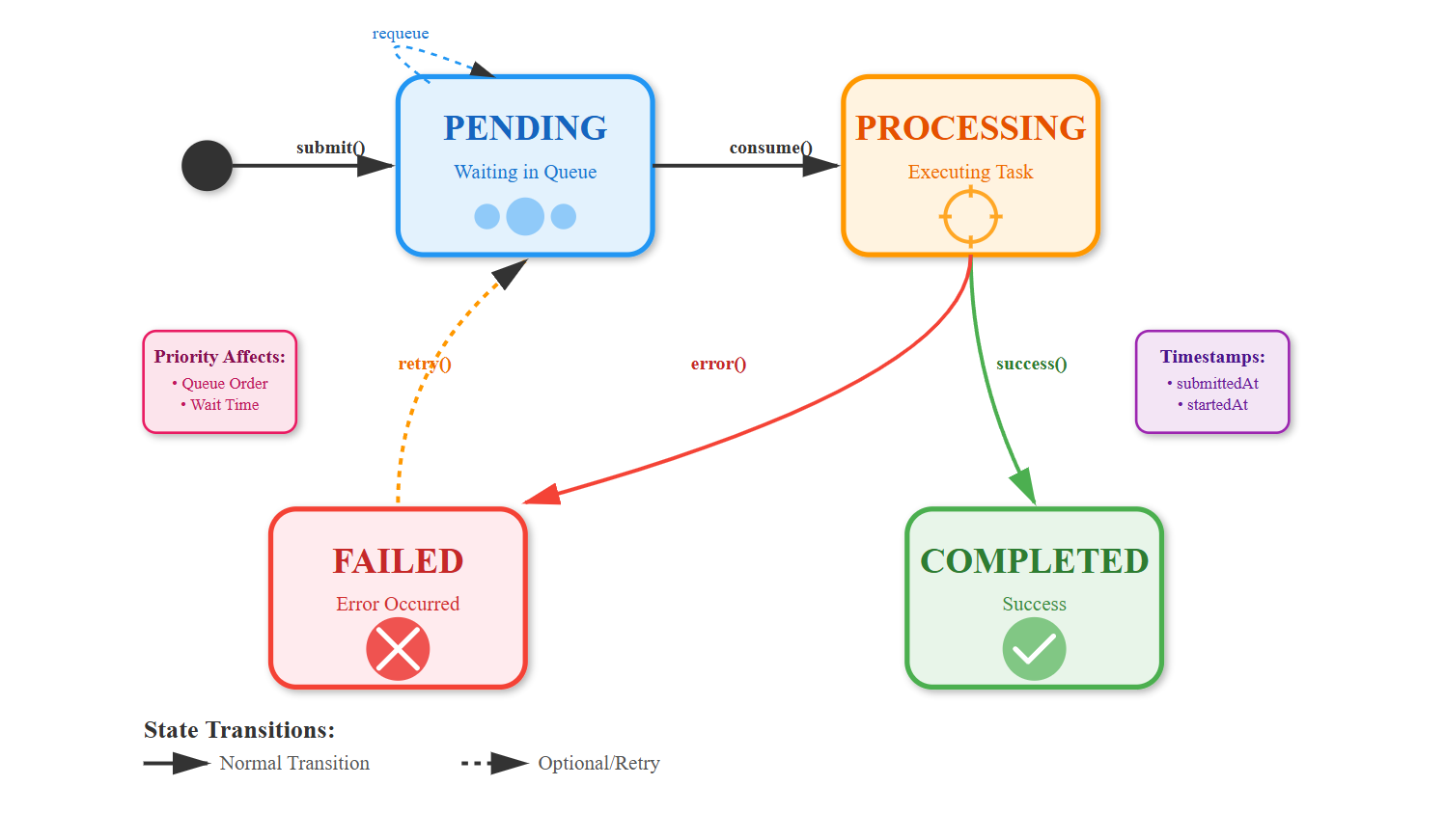 Day 36: Task Prioritization with Message Queues - by sysdai