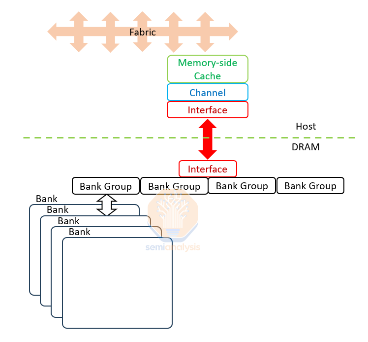 The Memory Wall: Past, Present, and Future of DRAM