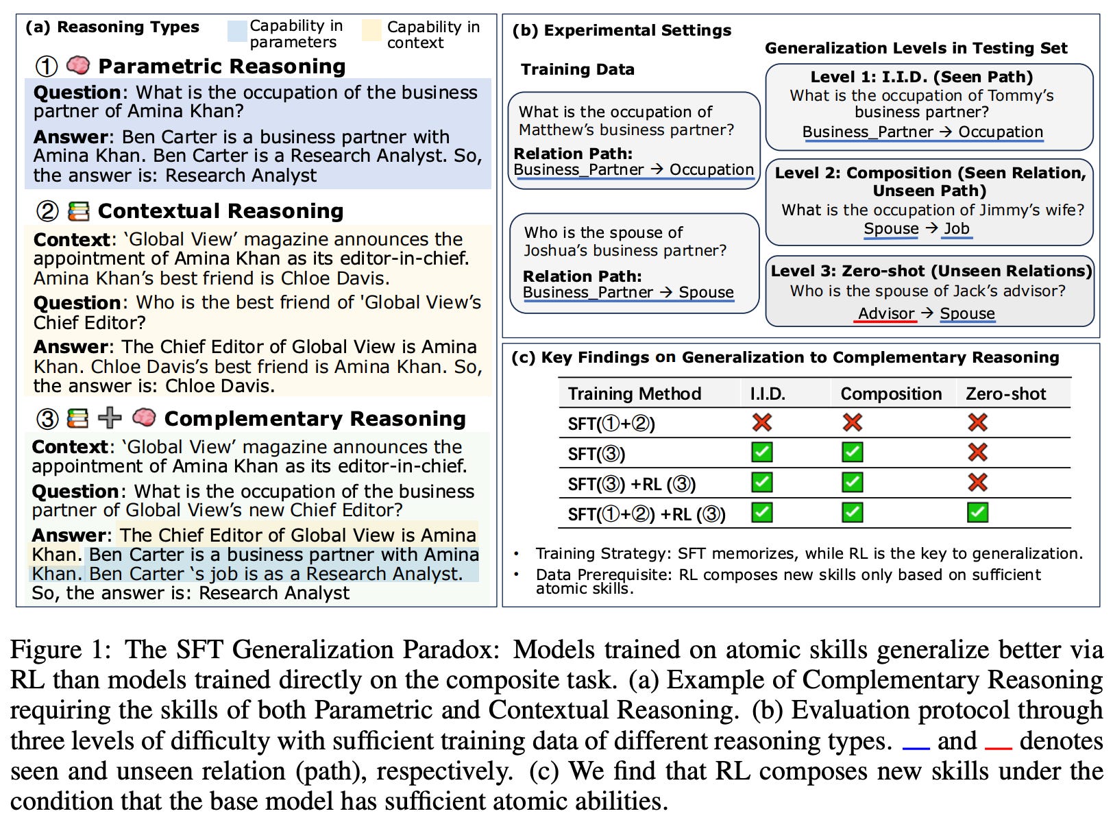 Continual Learning with RL for LLMs