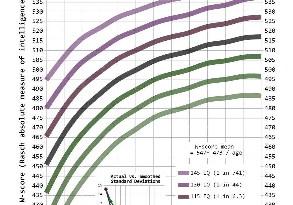 iq standard deviation percentile