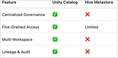 Databricks Unity Catalog: Setup and Permissions – A Powerful Guide to ...