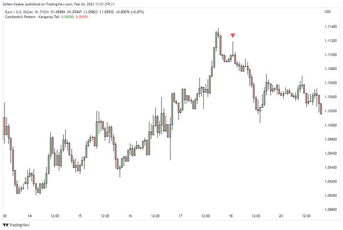Trading The Kangaroo Tail Pattern - by Sofien Kaabar, CFA