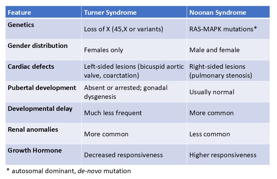 Genetic cause of Turner's phenotype. How is Noonan syndrome associated ...