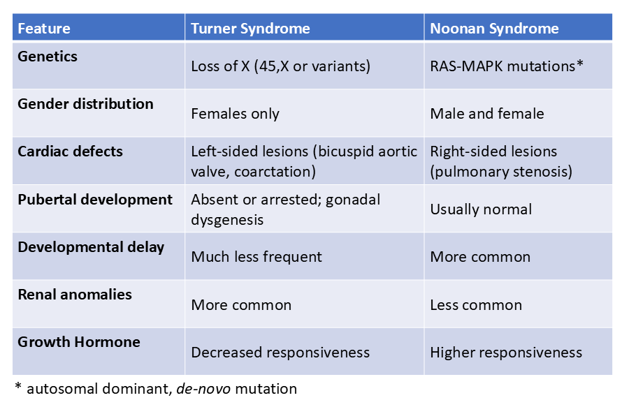 Genetic cause of Turner's phenotype. How is Noonan syndrome associated ...