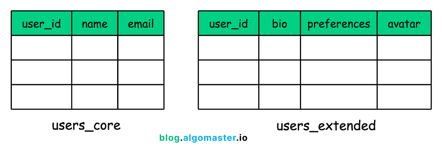 Sharding vs. Partitioning - by Ashish Pratap Singh