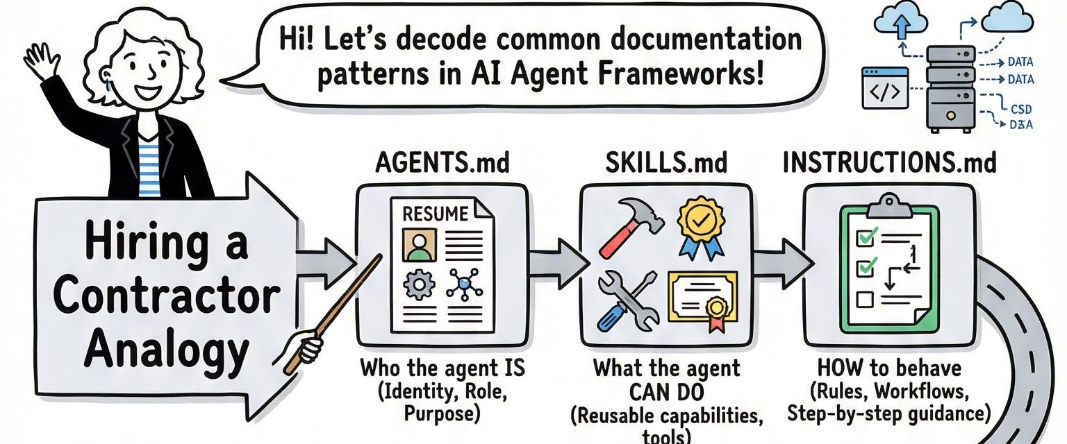 Instructions.md vs Skills.md vs Agent.md vs Agents.md