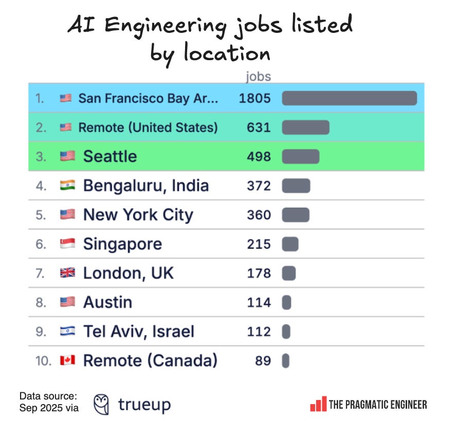 State of the software engineering job market in 2025: what the data says