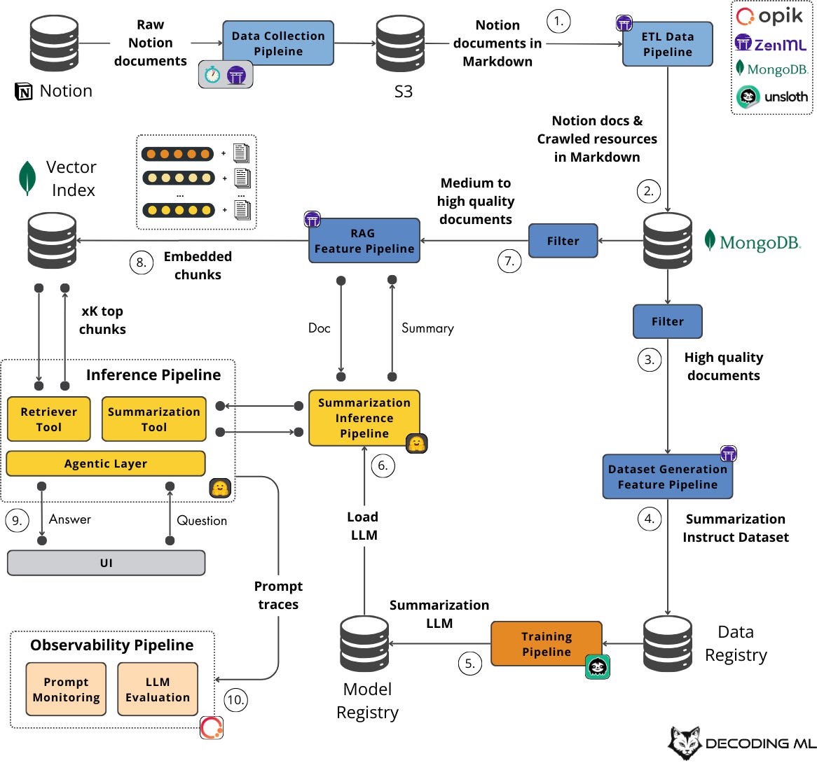 Data Pipelines for AI Assistants with MLOps Best Practices