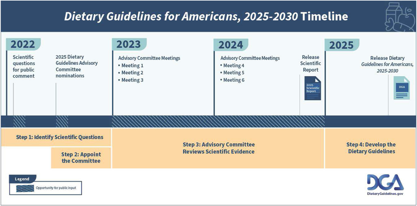 What’s new in the 2025–2030 Dietary Guidelines and why it matters (or ...