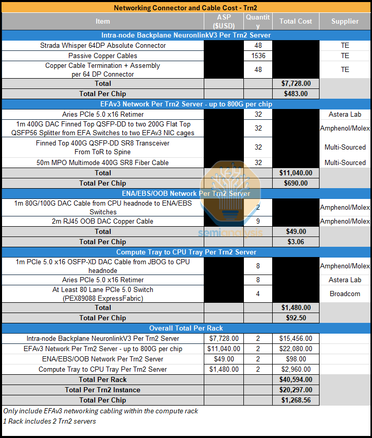 Amazon’s AI Self Sufficiency | Trainium2 Architecture & Networking