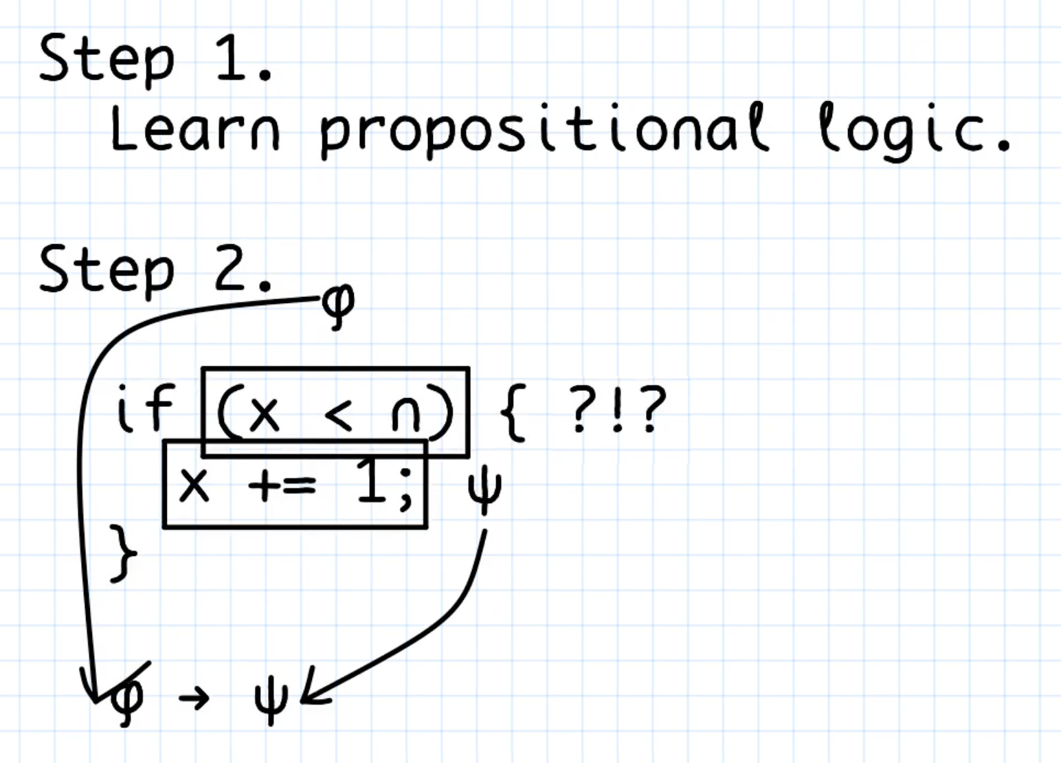 Truly Understanding Logical Implication - by Stefan Ciobaca