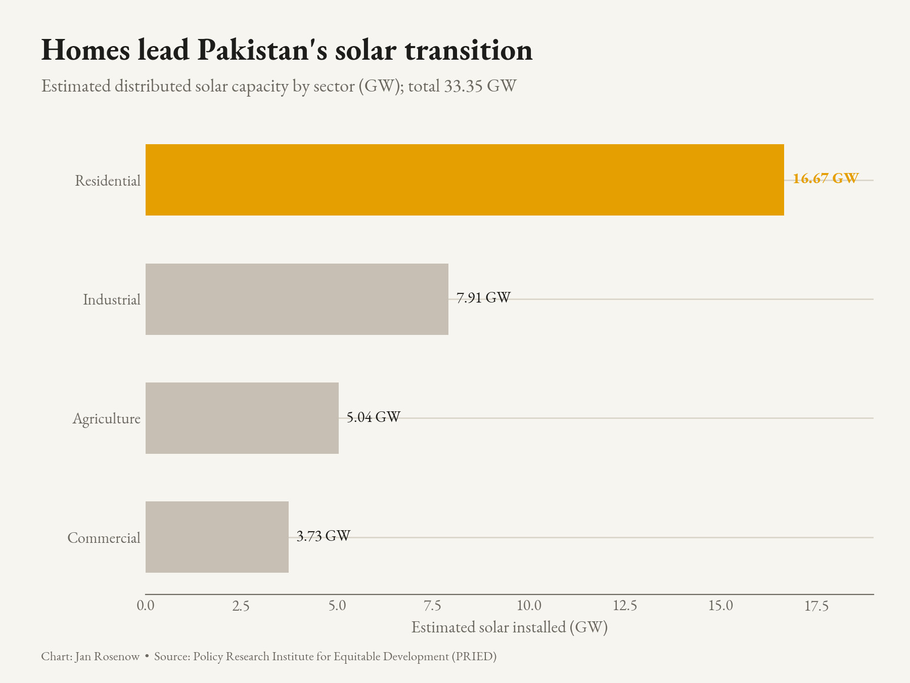 Pakistan: the solar revolution nobody planned
