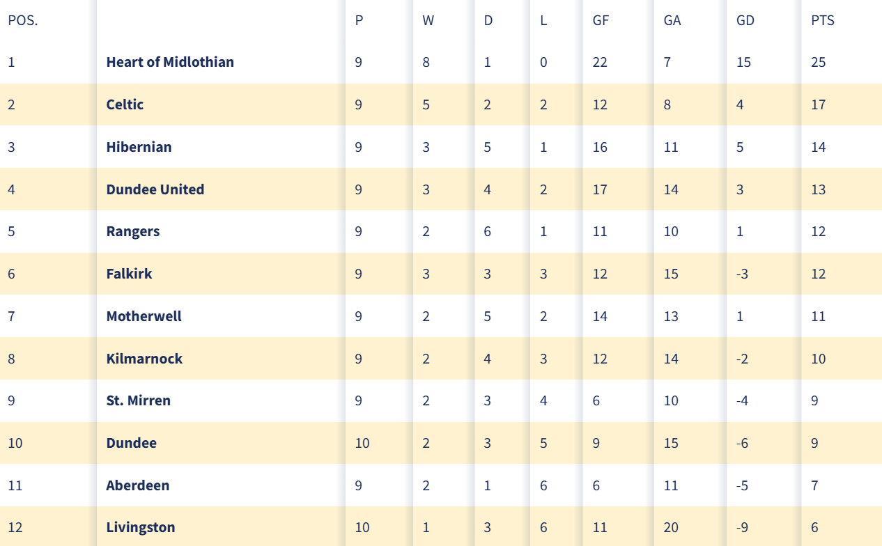 SPFL Weekend Stats 25th & 26th October