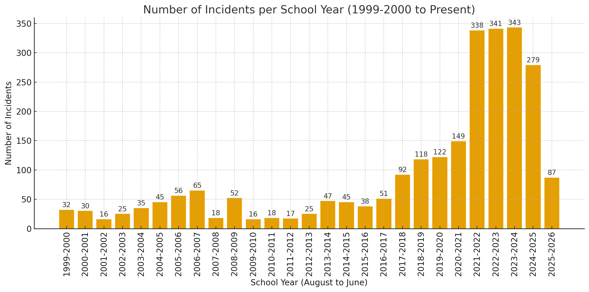 How many school shootings in November 2025?