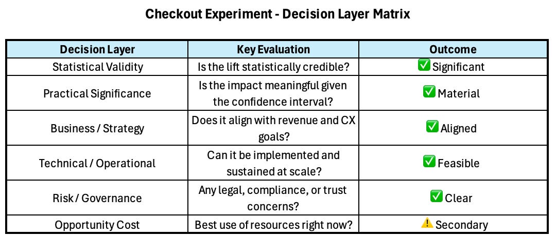 Designing Experiments With Decision Layers in Mind