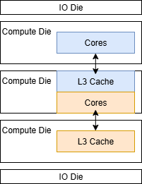 A Look into Intel Xeon 6’s Memory Subsystem