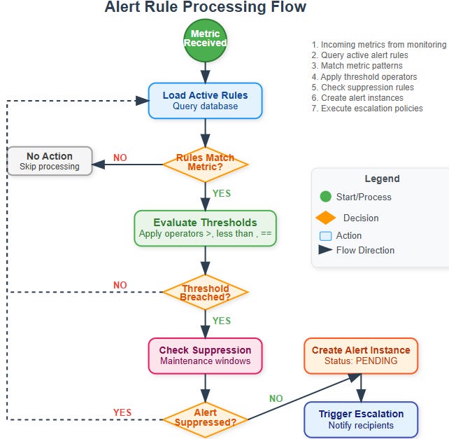Day 36: Alert Models & Rules - Building Intelligent Alert Management